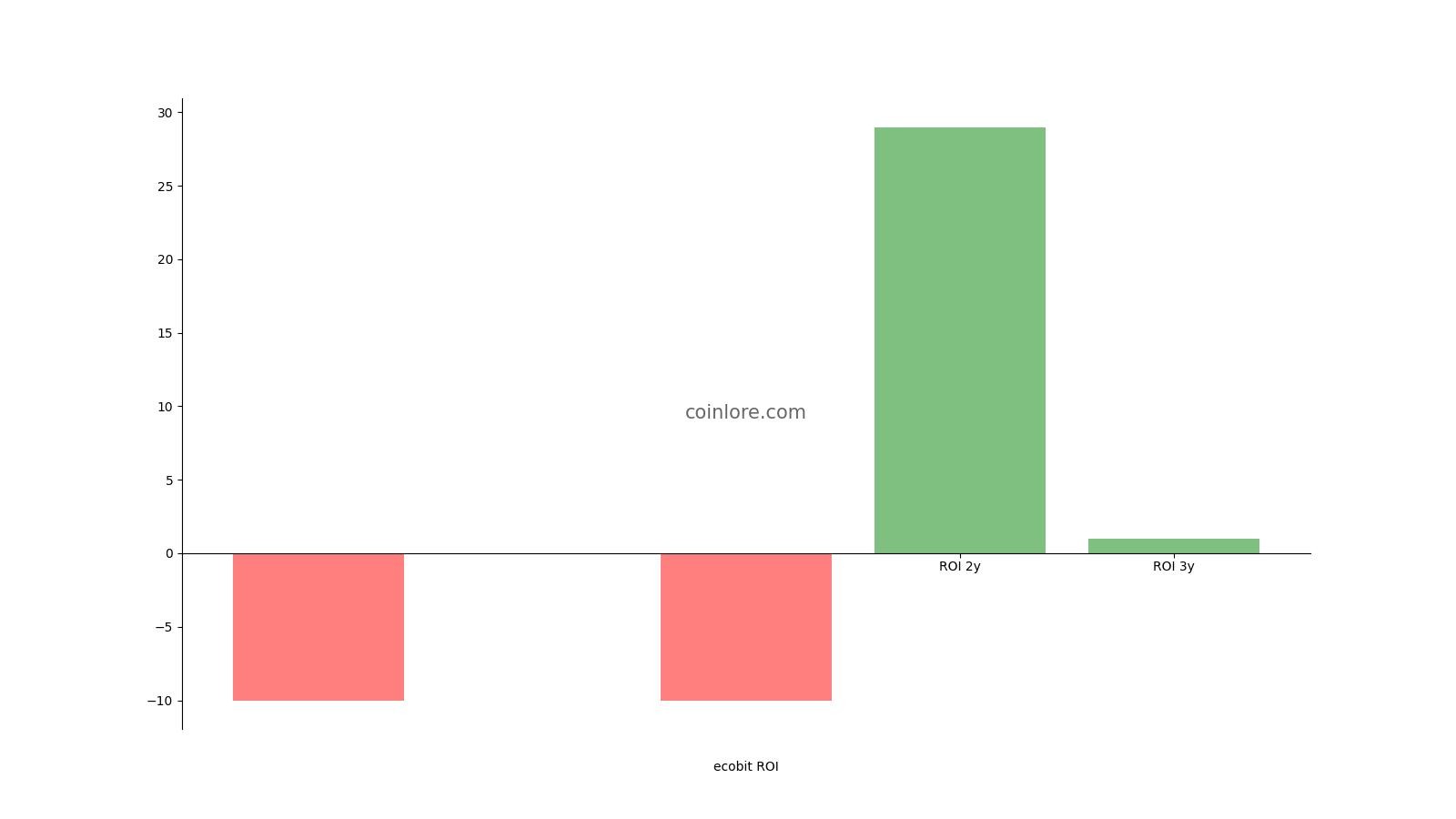 ECOB ROI chart