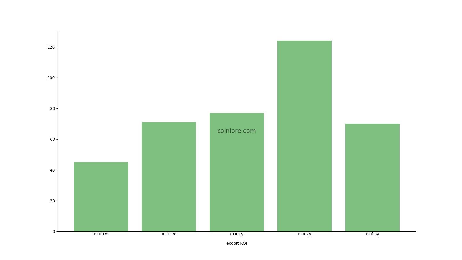 ECOB ROI chart