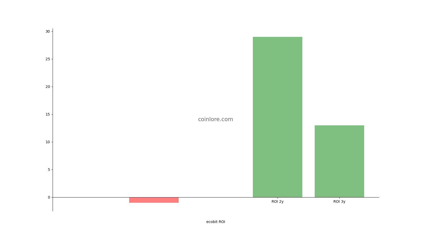 ECOB ROI chart