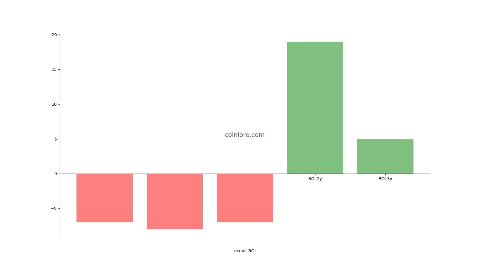 ECOB ROI chart