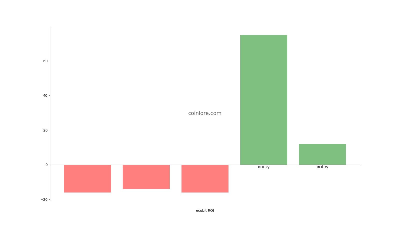 ECOB ROI chart