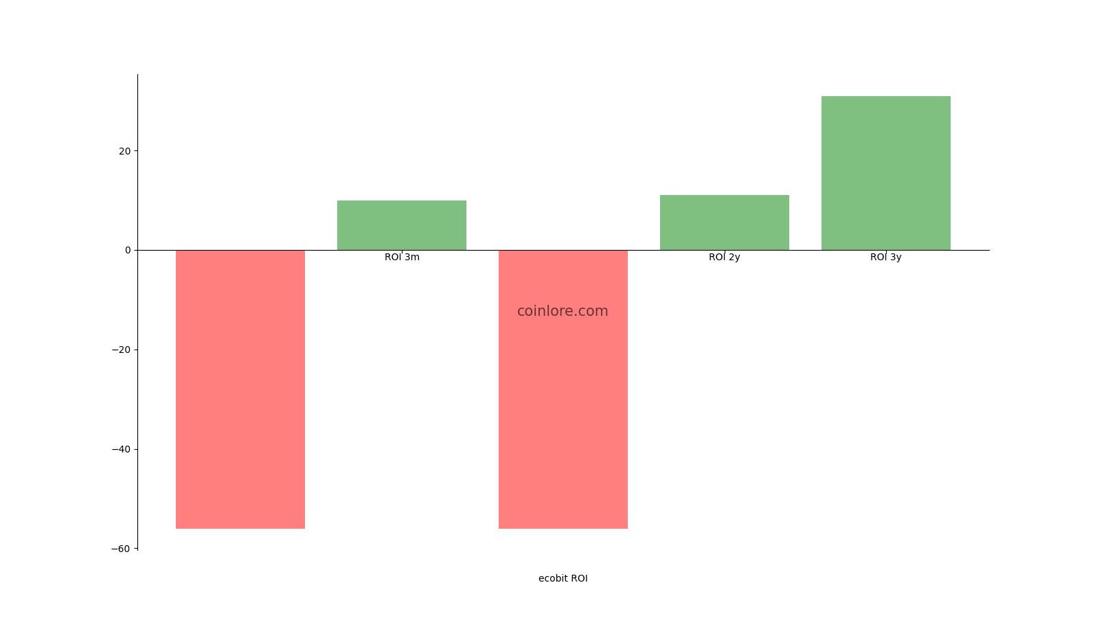 ECOB ROI chart