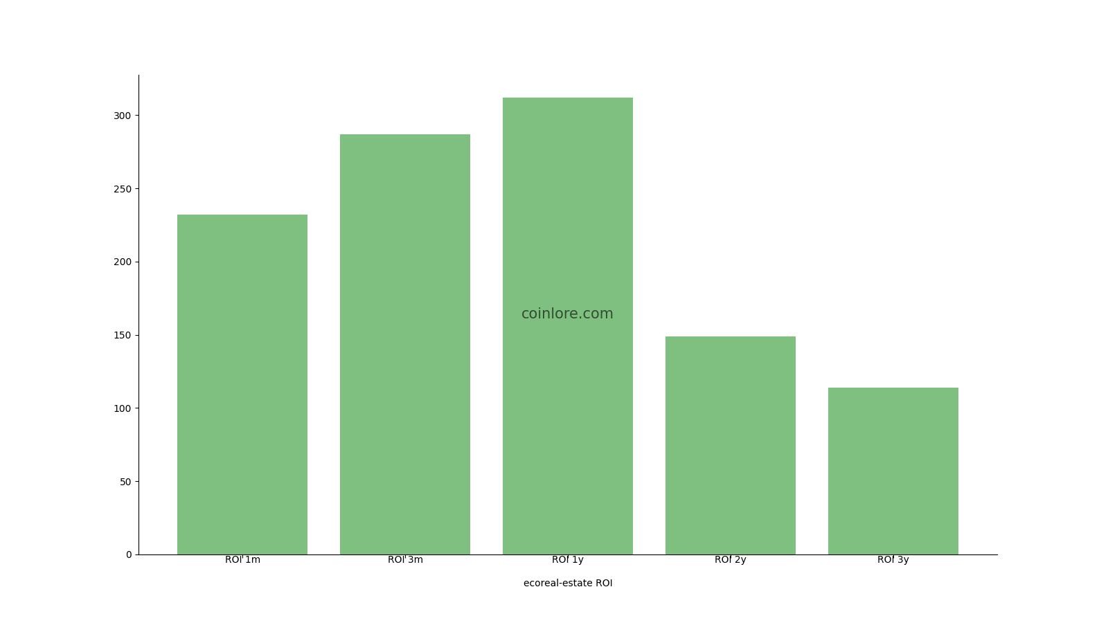 ECOREAL ROI chart