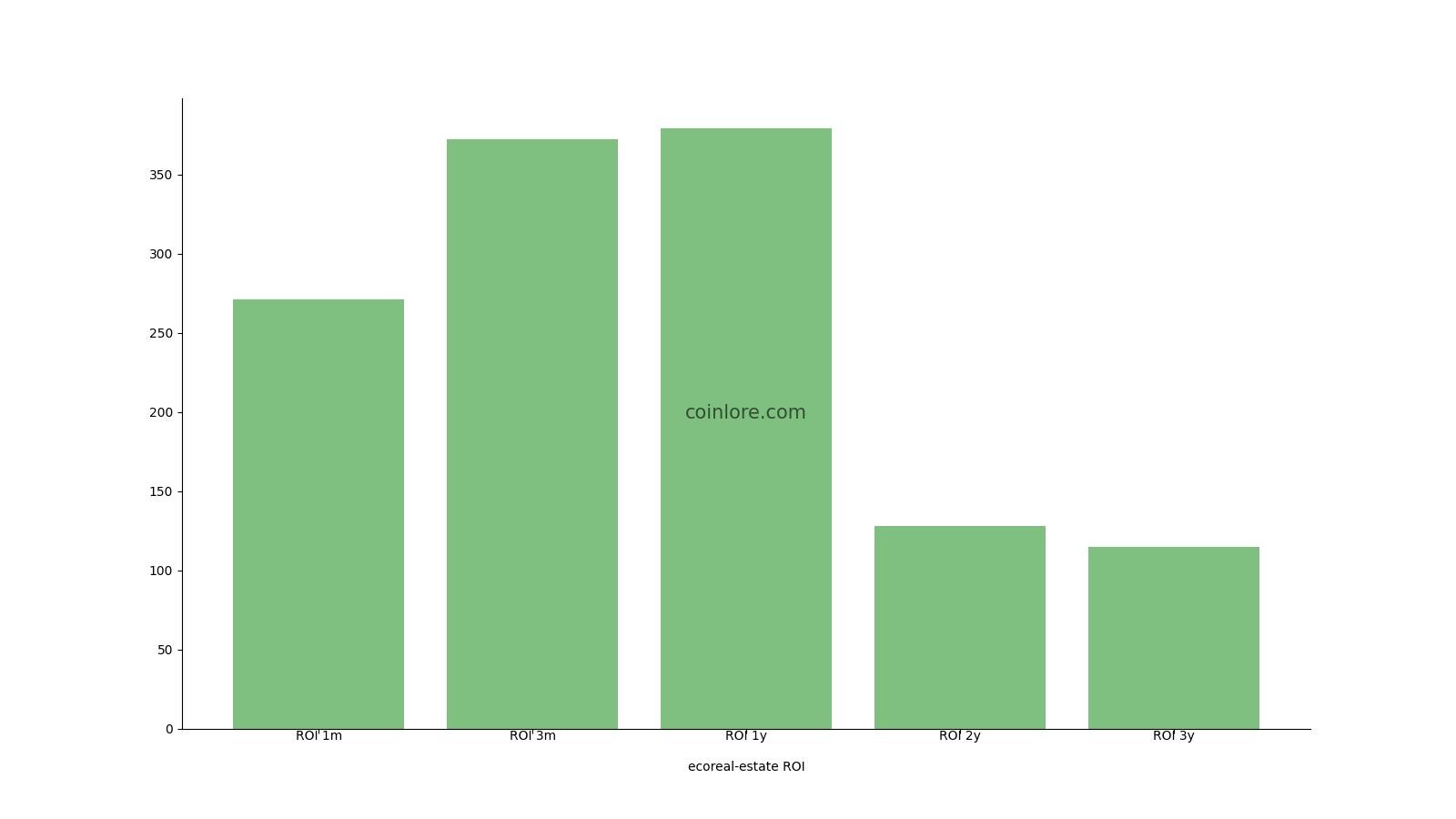ECOREAL ROI chart
