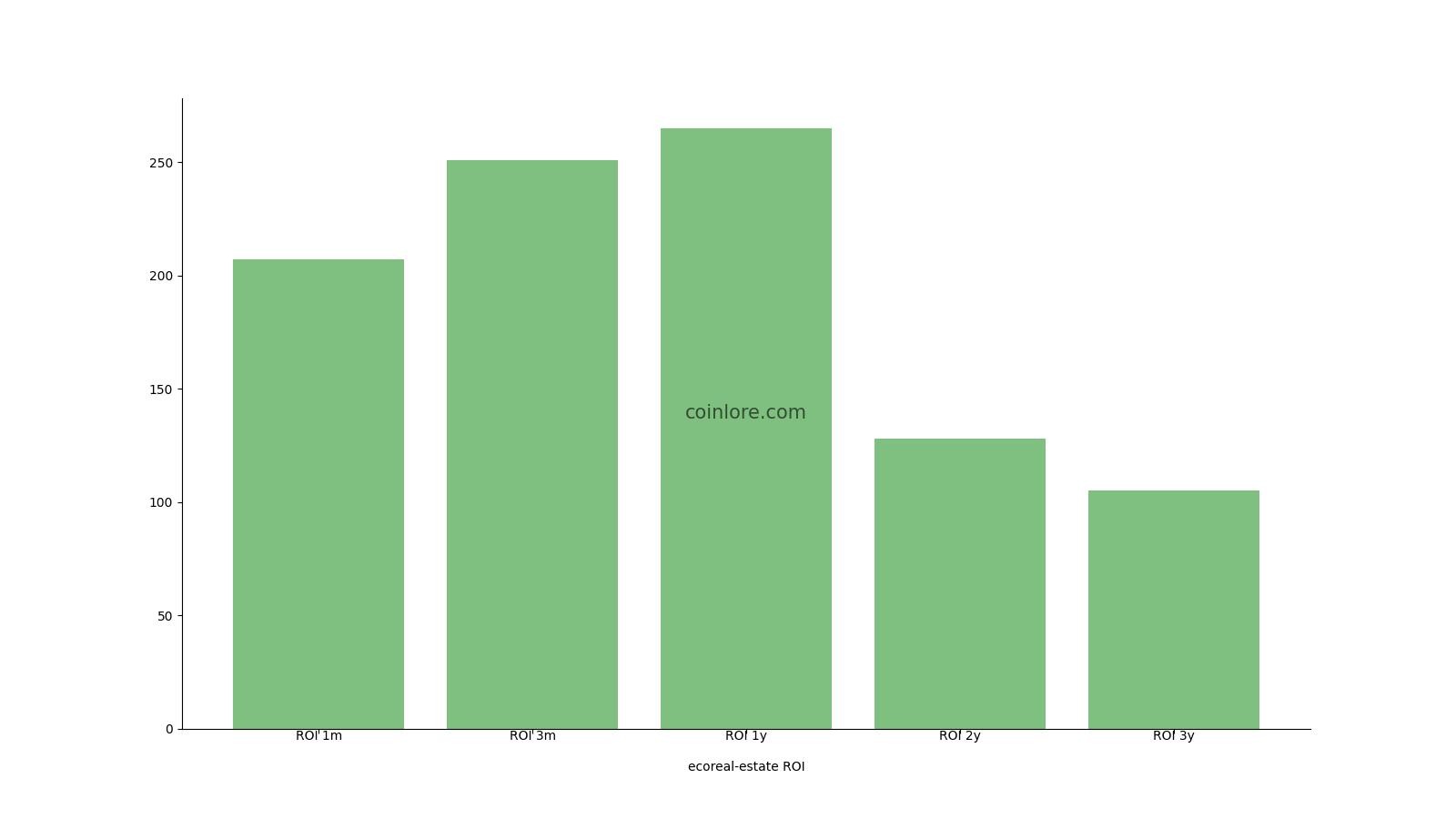 ECOREAL ROI chart