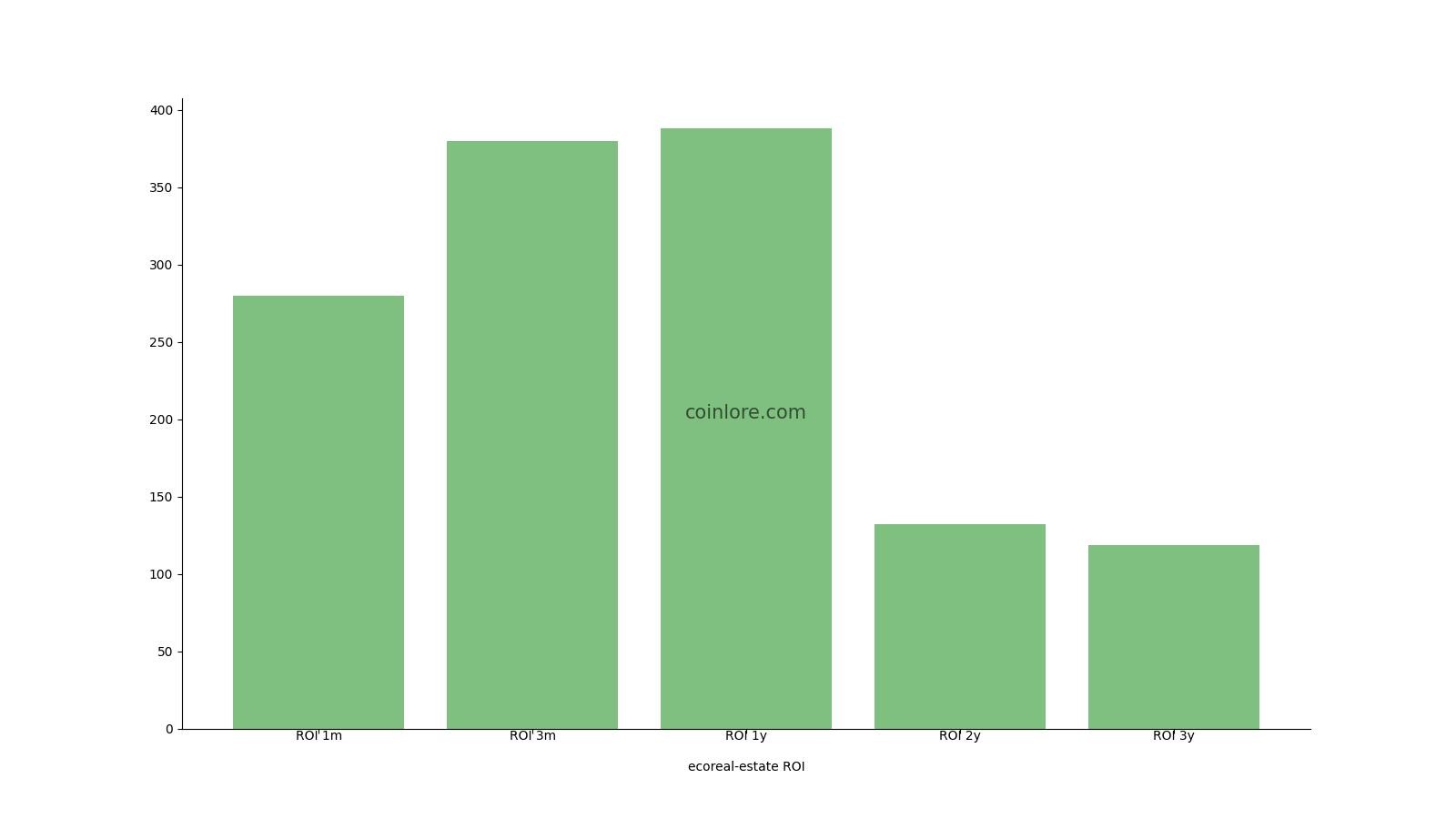 ECOREAL ROI chart