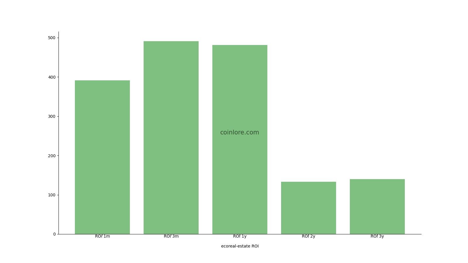 ECOREAL ROI chart
