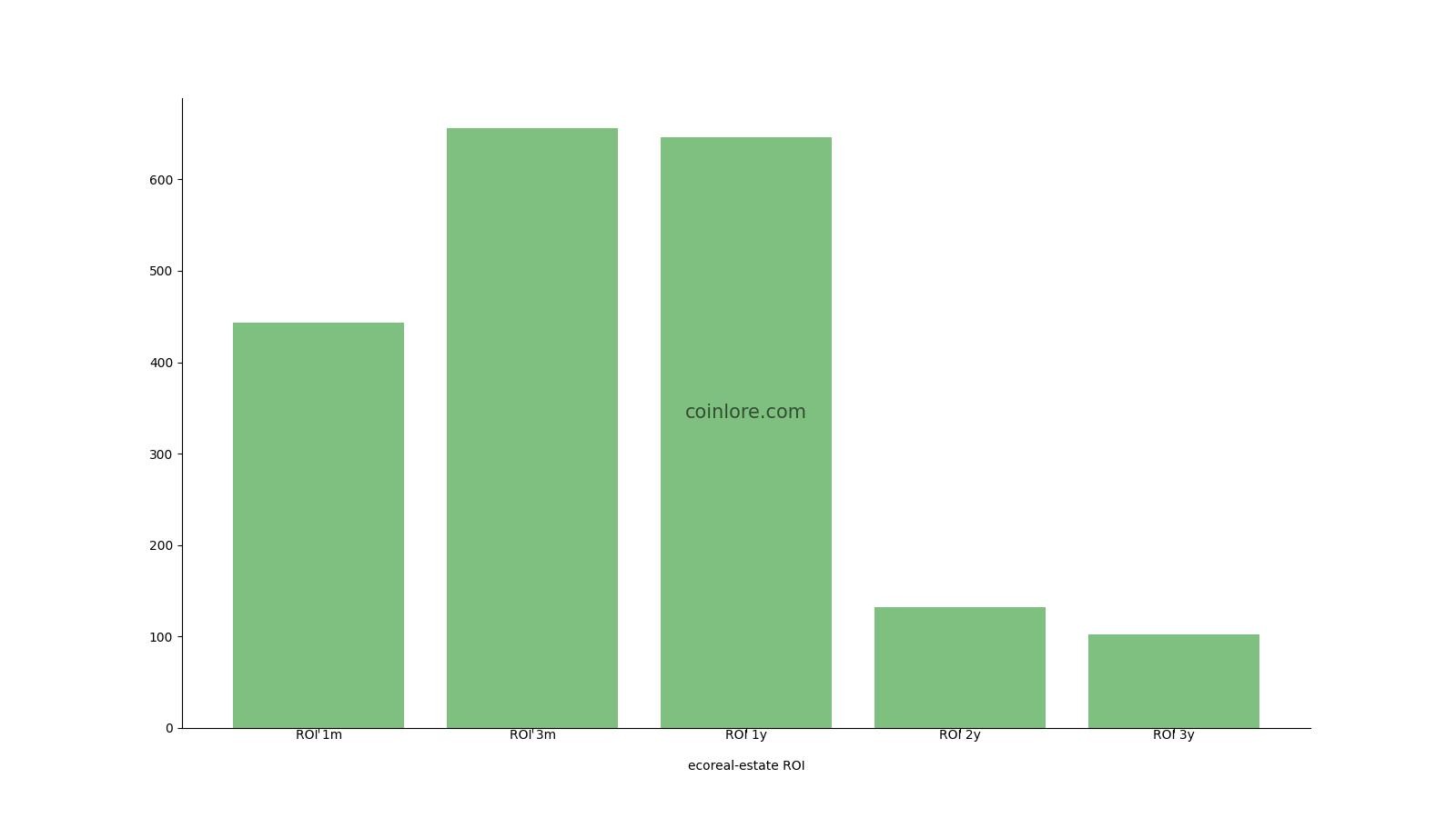 ECOREAL ROI chart