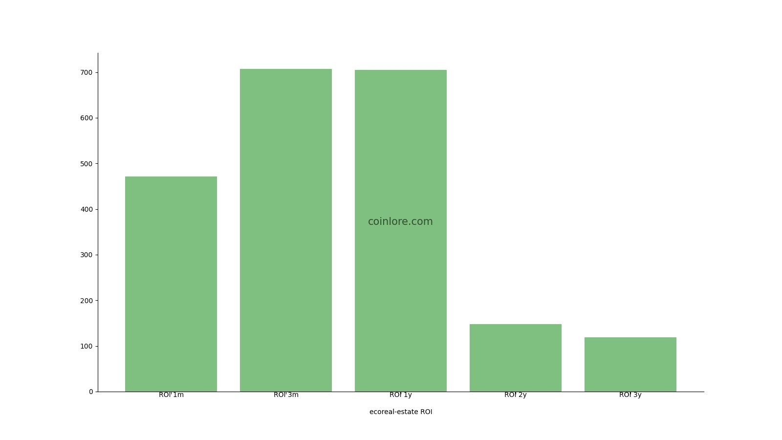 ECOREAL ROI chart