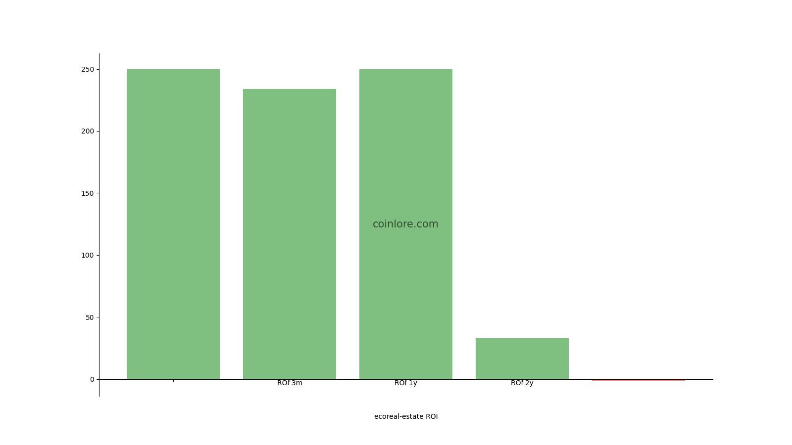 ECOREAL ROI chart