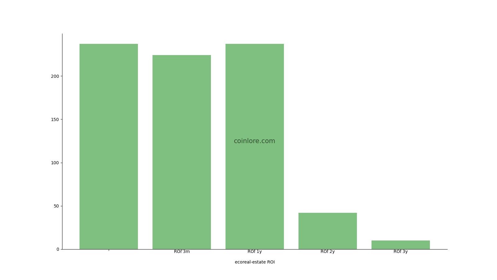 ECOREAL ROI chart