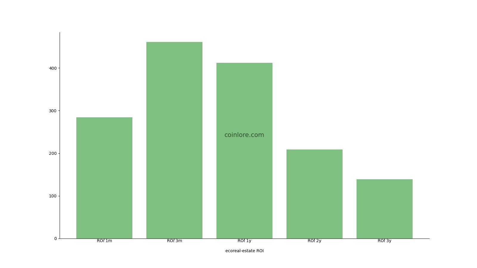 ECOREAL ROI chart