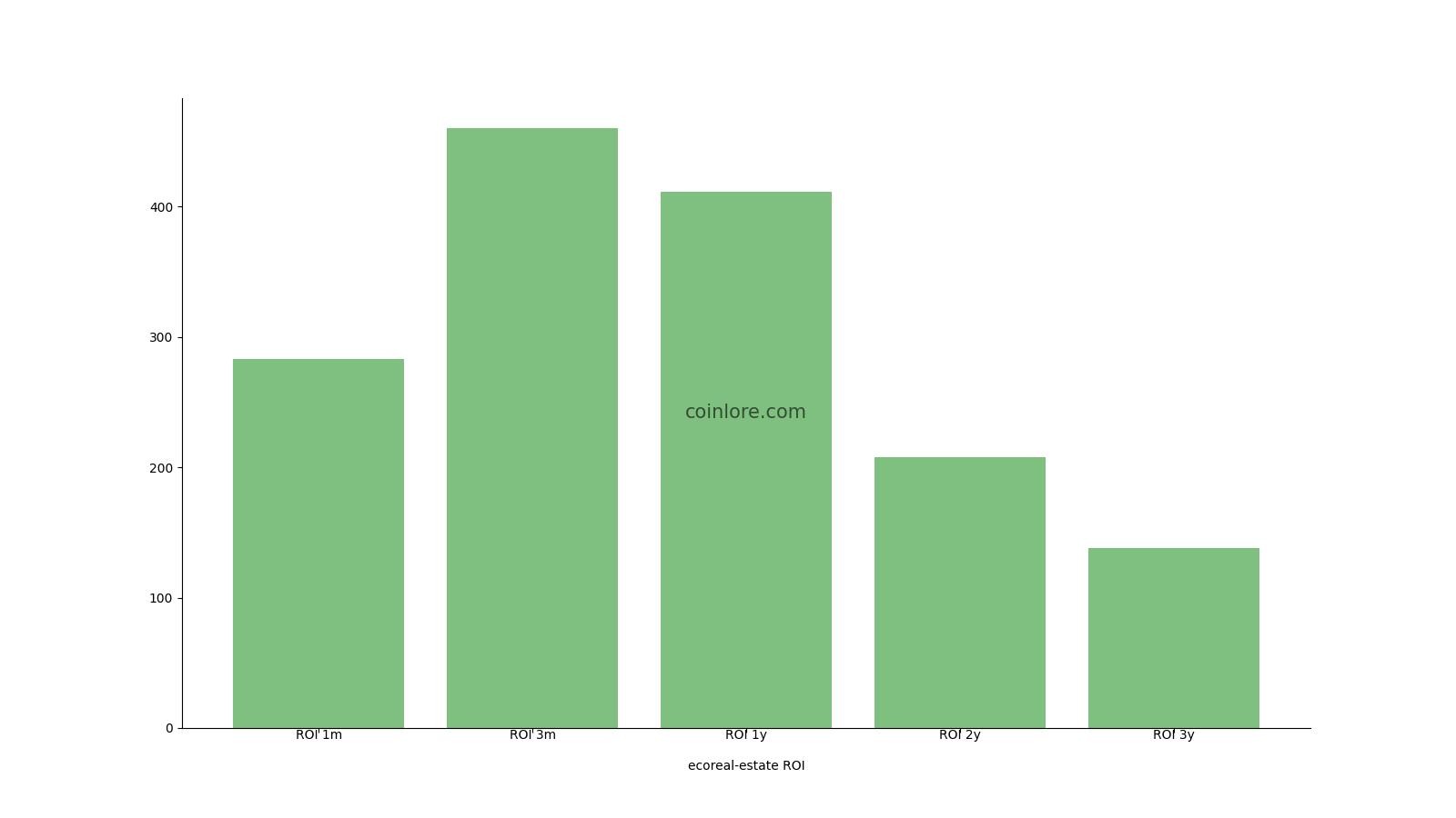 ECOREAL ROI chart