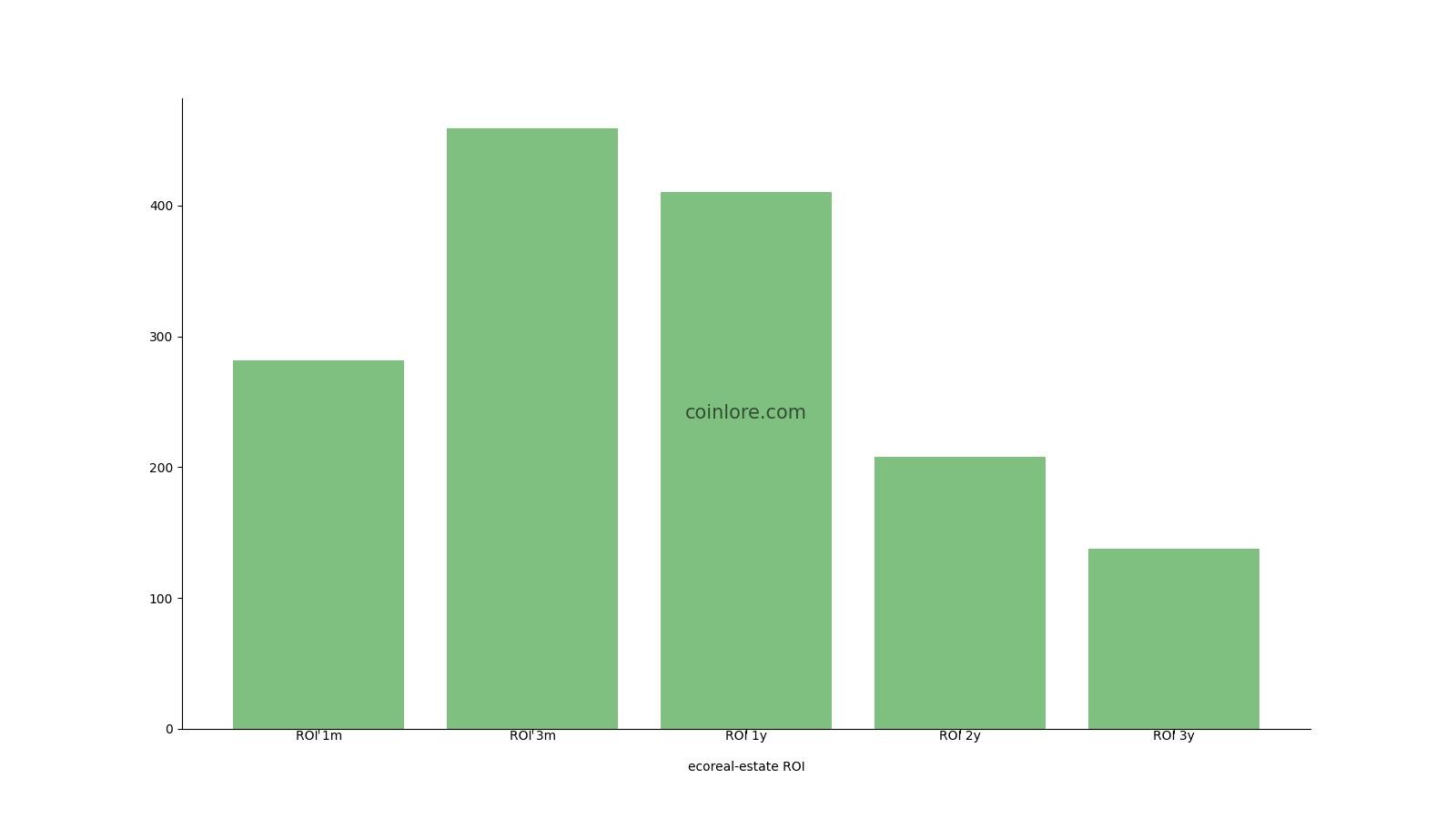 ECOREAL ROI chart