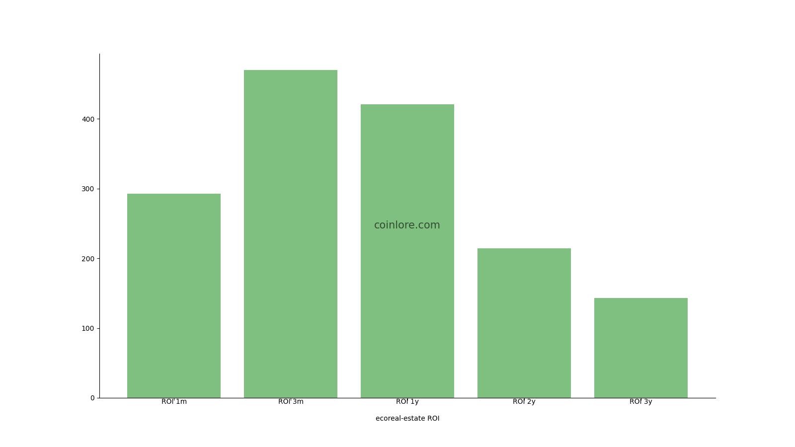 ECOREAL ROI chart