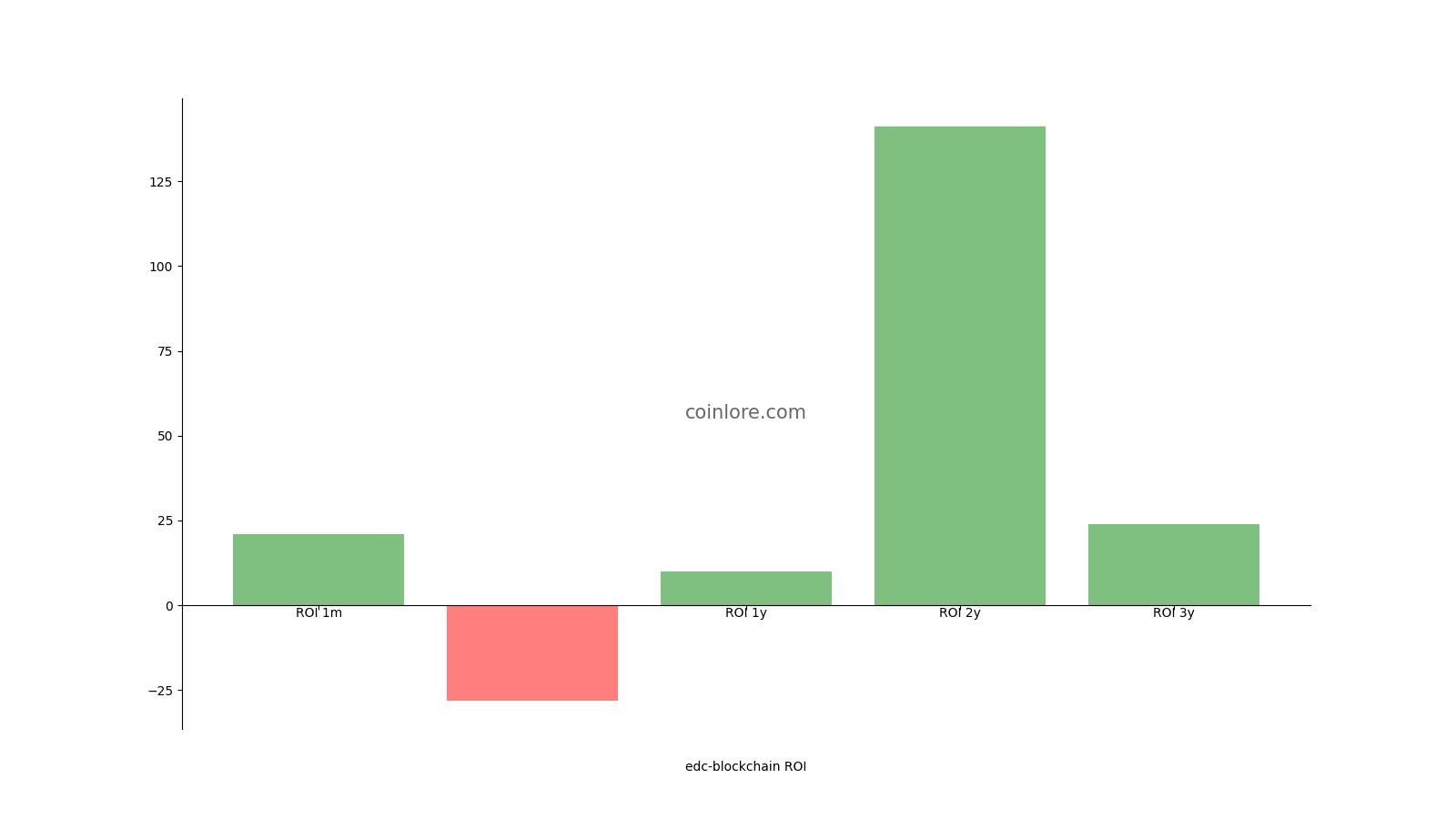 EDC ROI chart