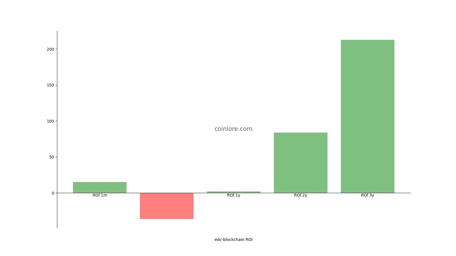 EDC ROI chart
