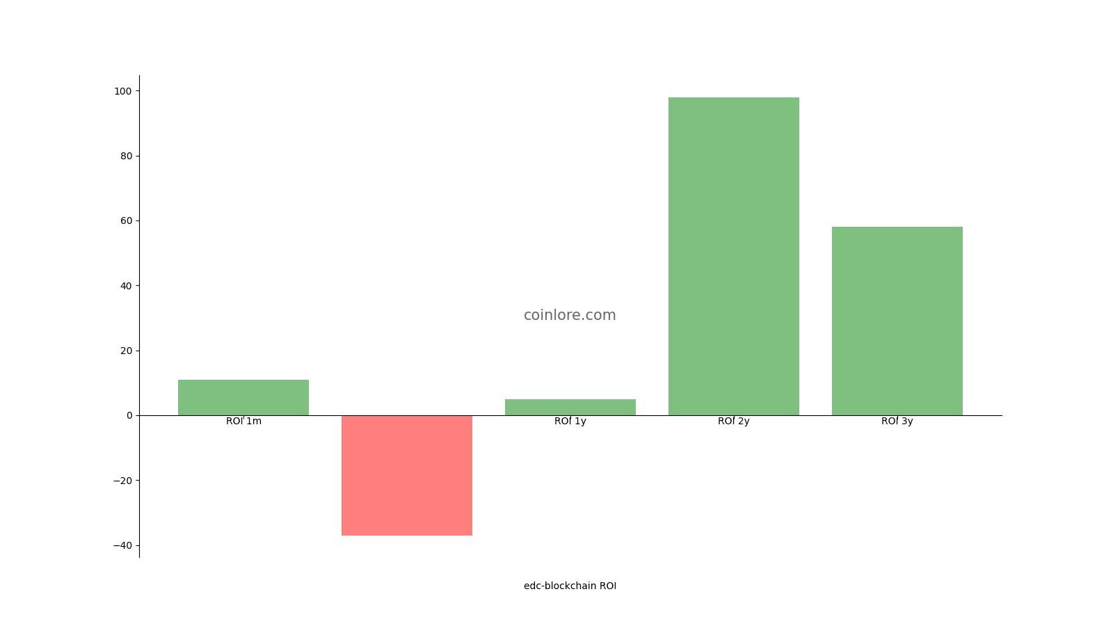 EDC ROI chart