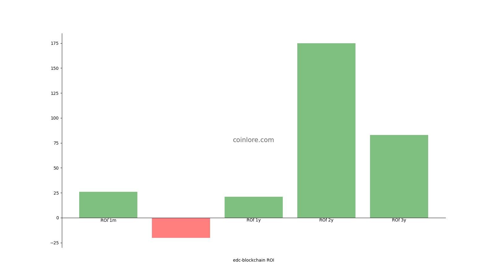 EDC ROI chart