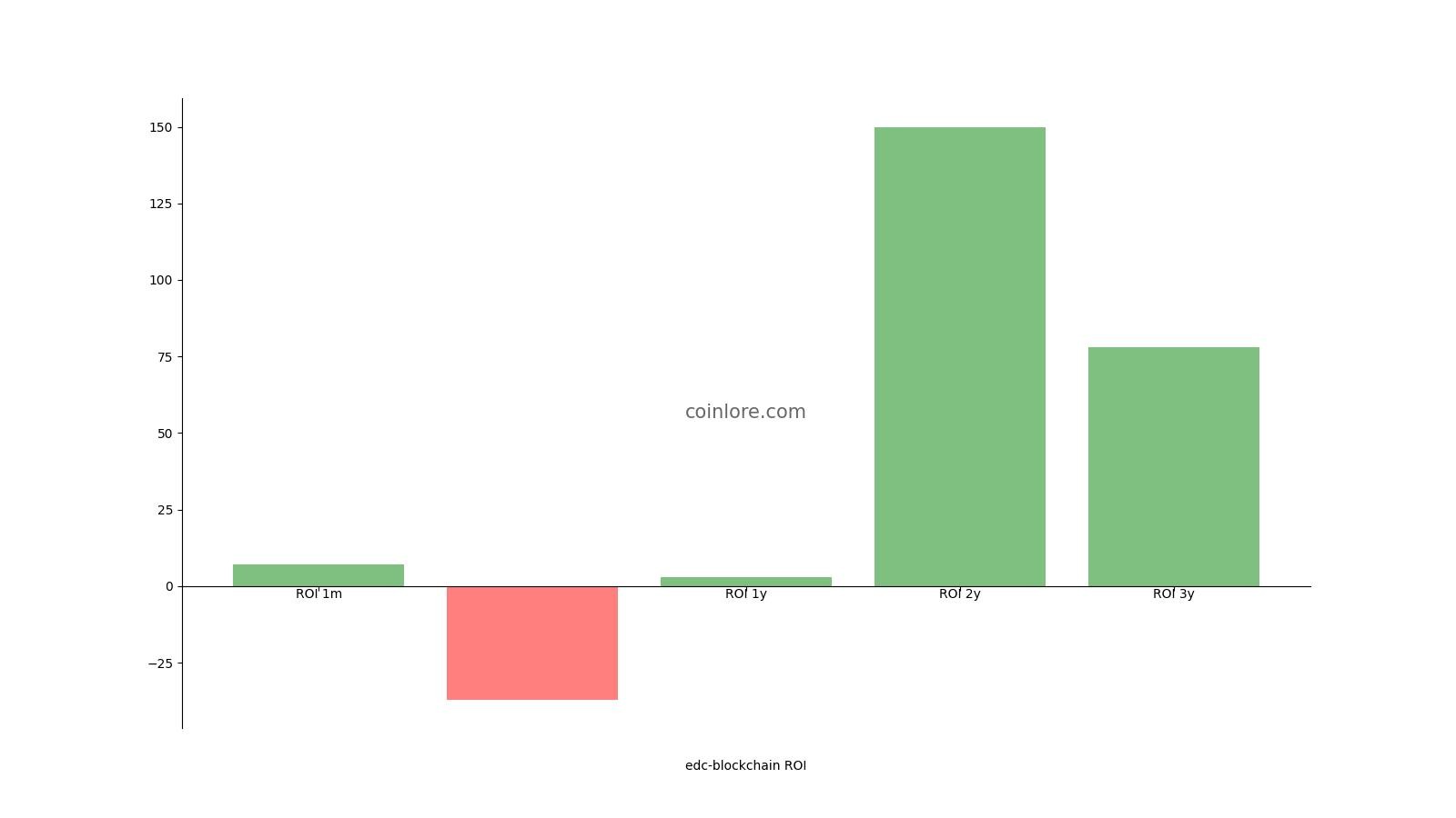 EDC ROI chart