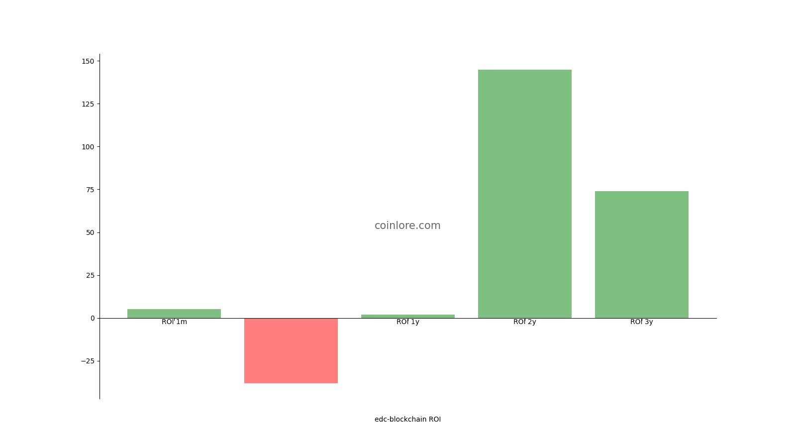 EDC ROI chart