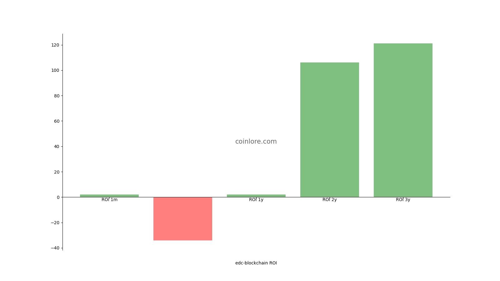 EDC ROI chart