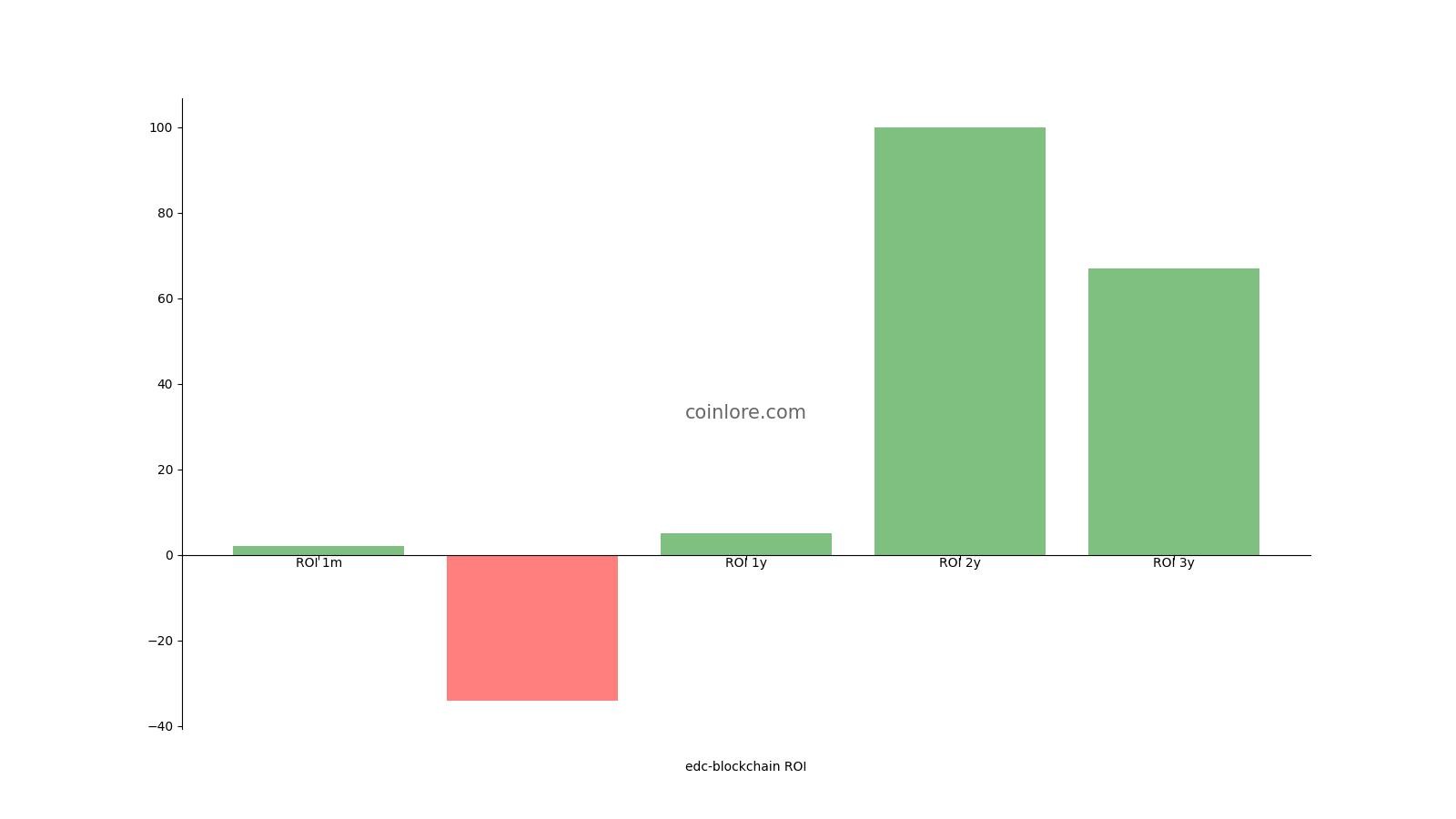 EDC ROI chart