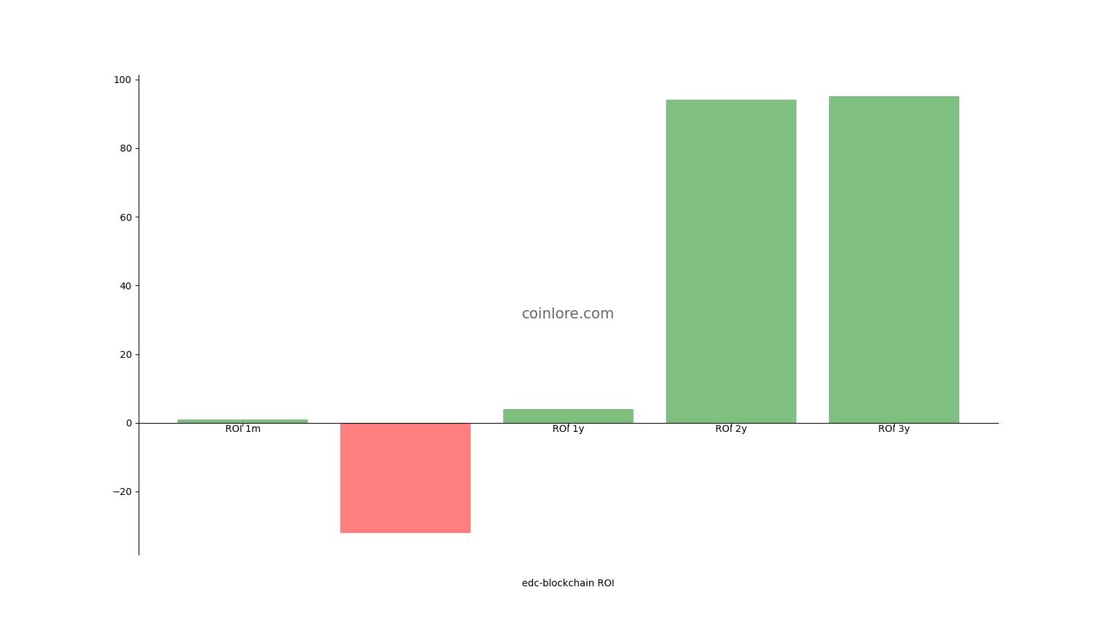 EDC ROI chart