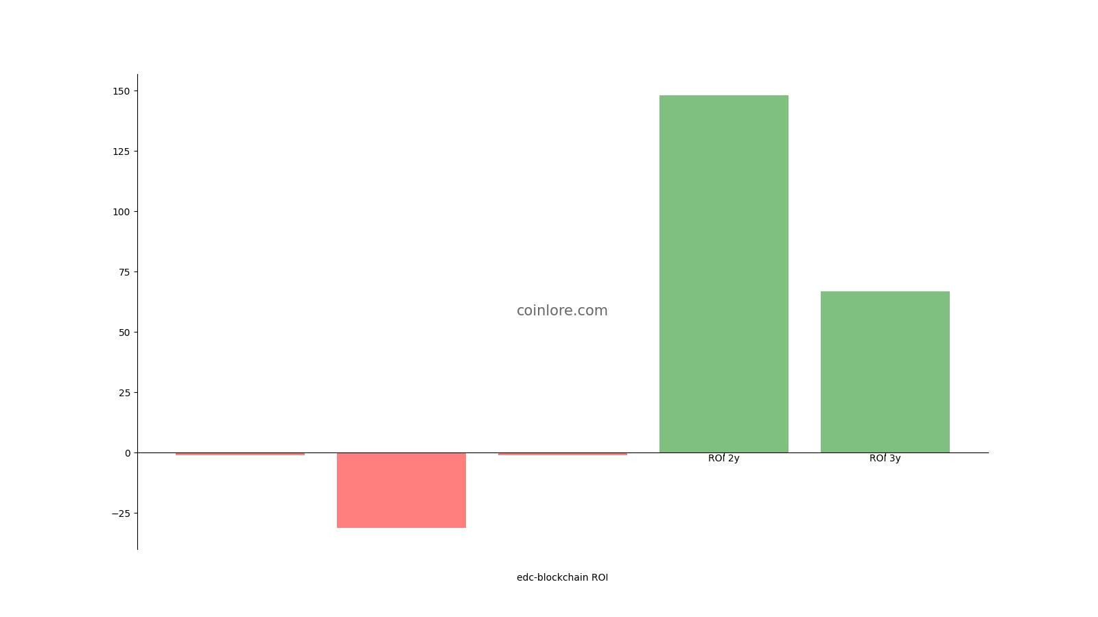 EDC ROI chart