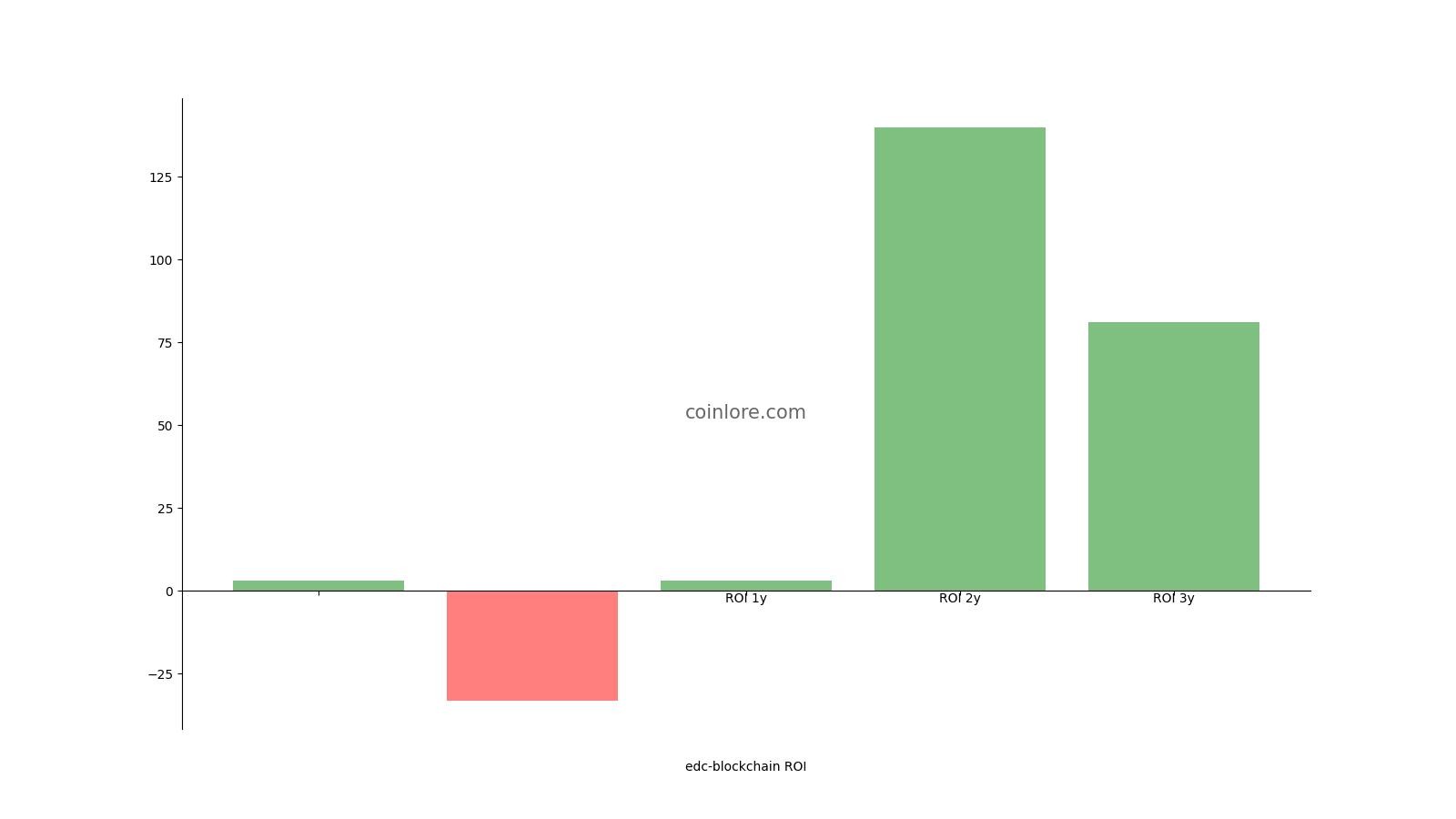 EDC ROI chart