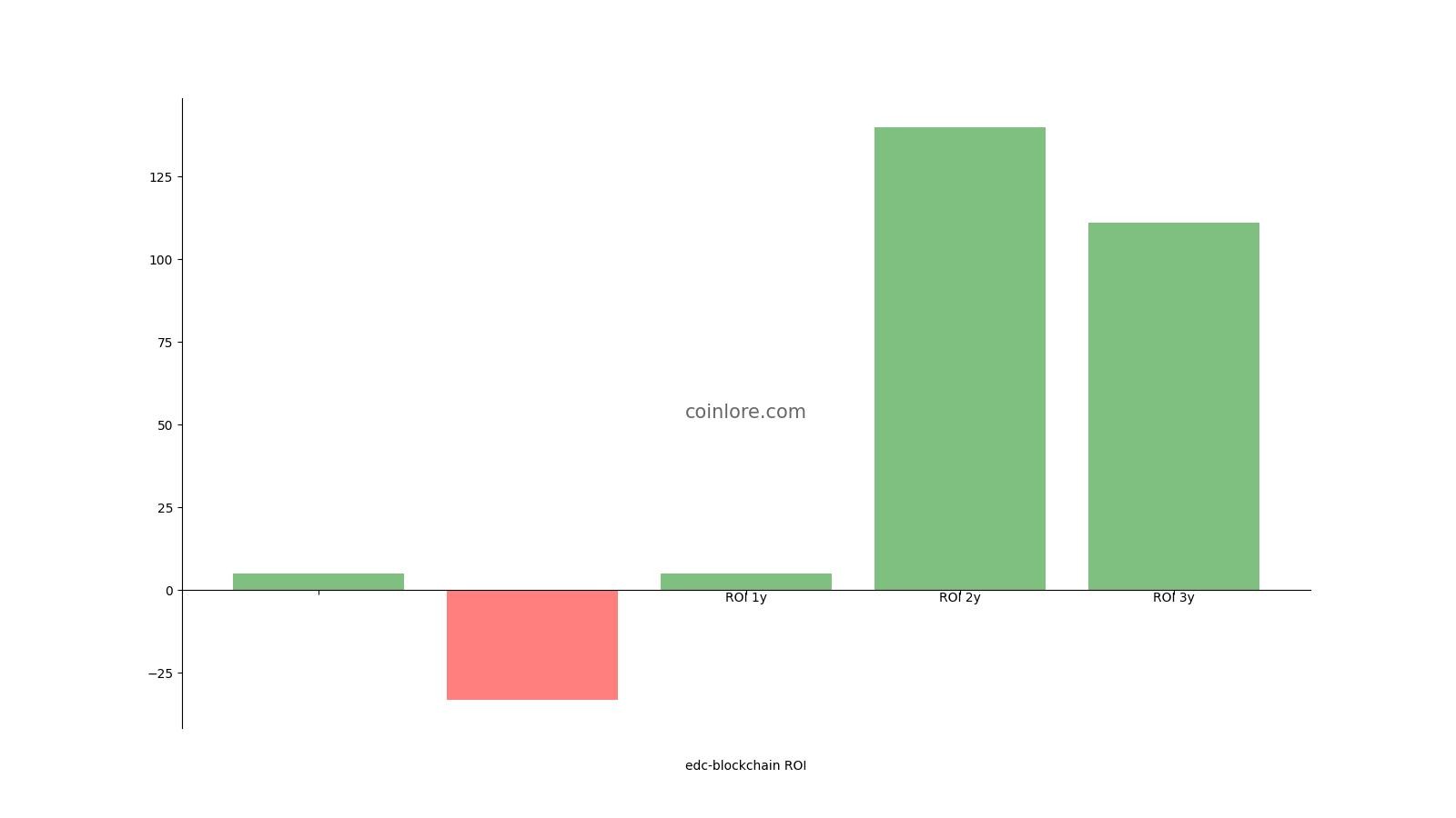 EDC ROI chart