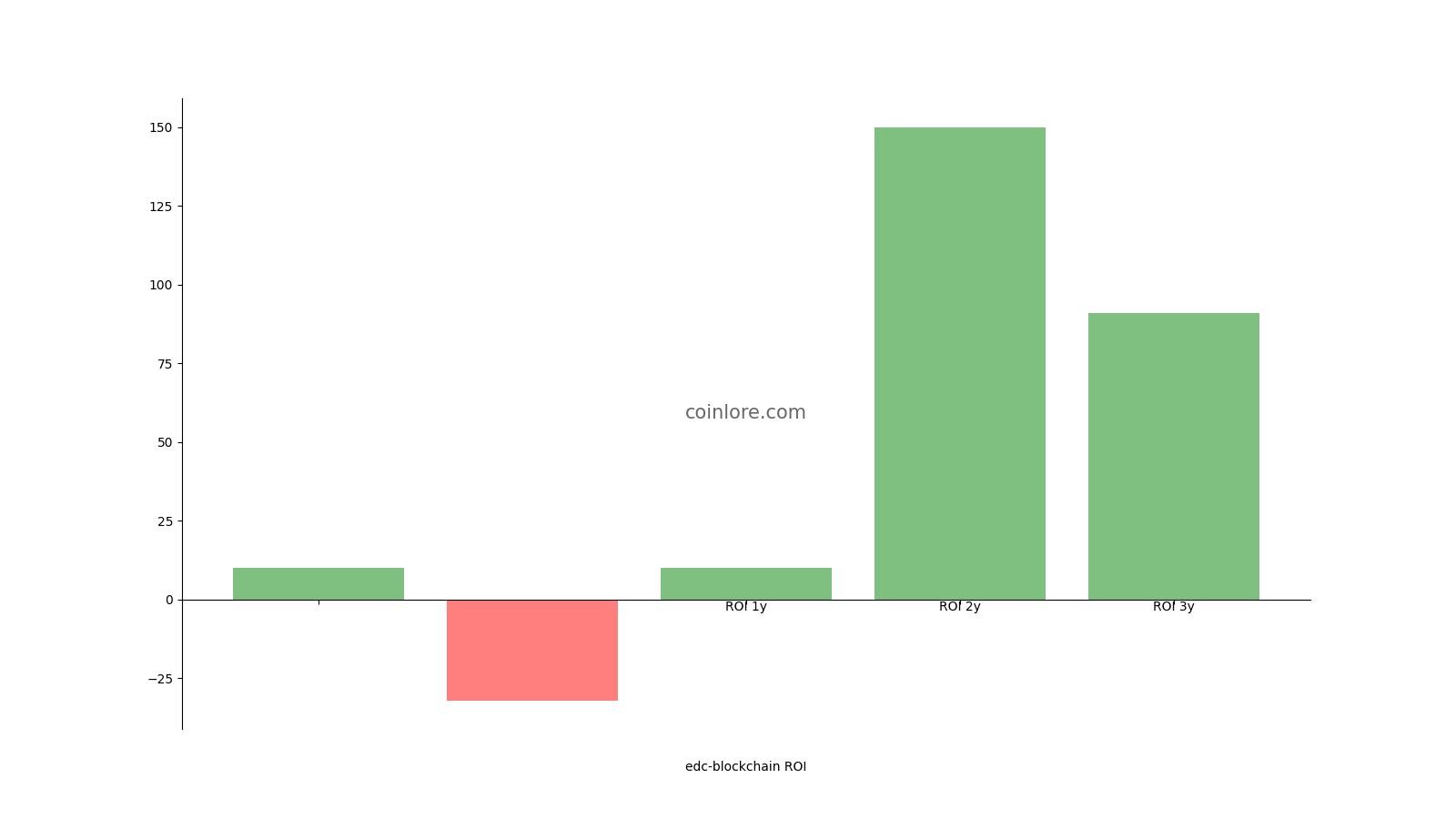 EDC ROI chart