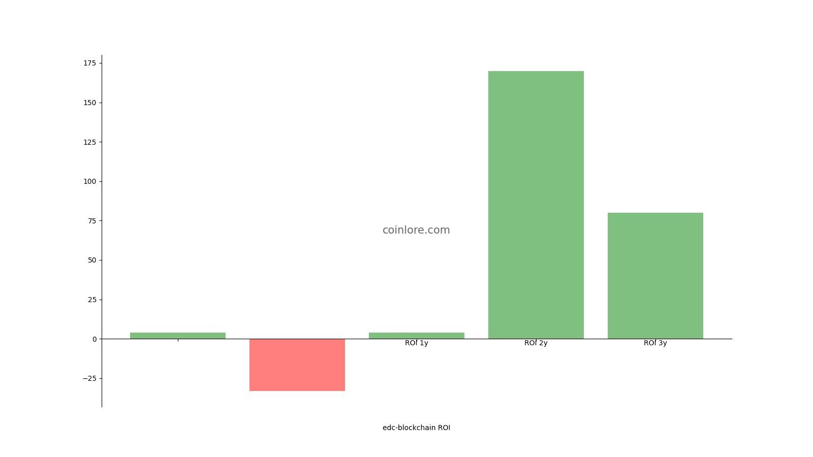 EDC ROI chart