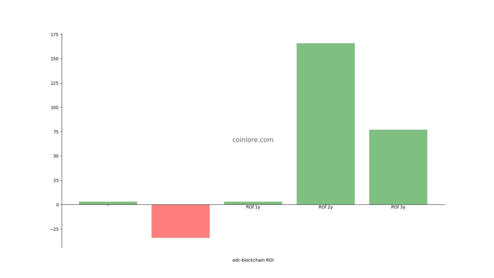 EDC ROI chart
