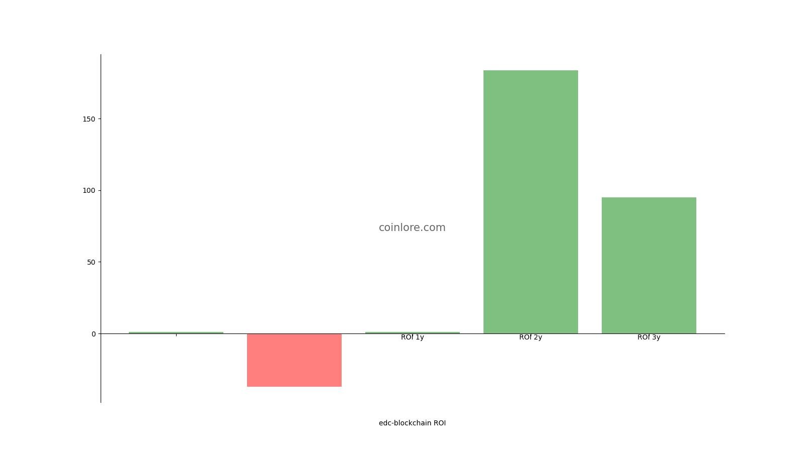 EDC ROI chart