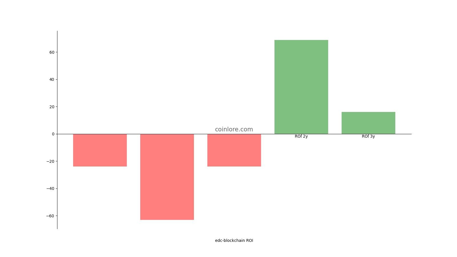 EDC ROI chart