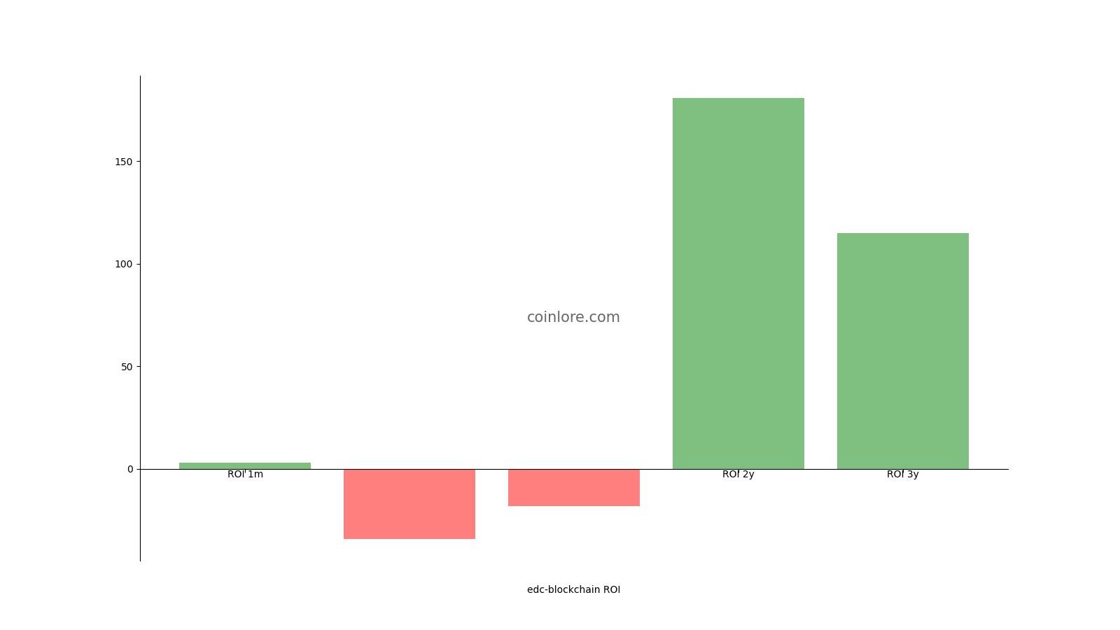 EDC ROI chart