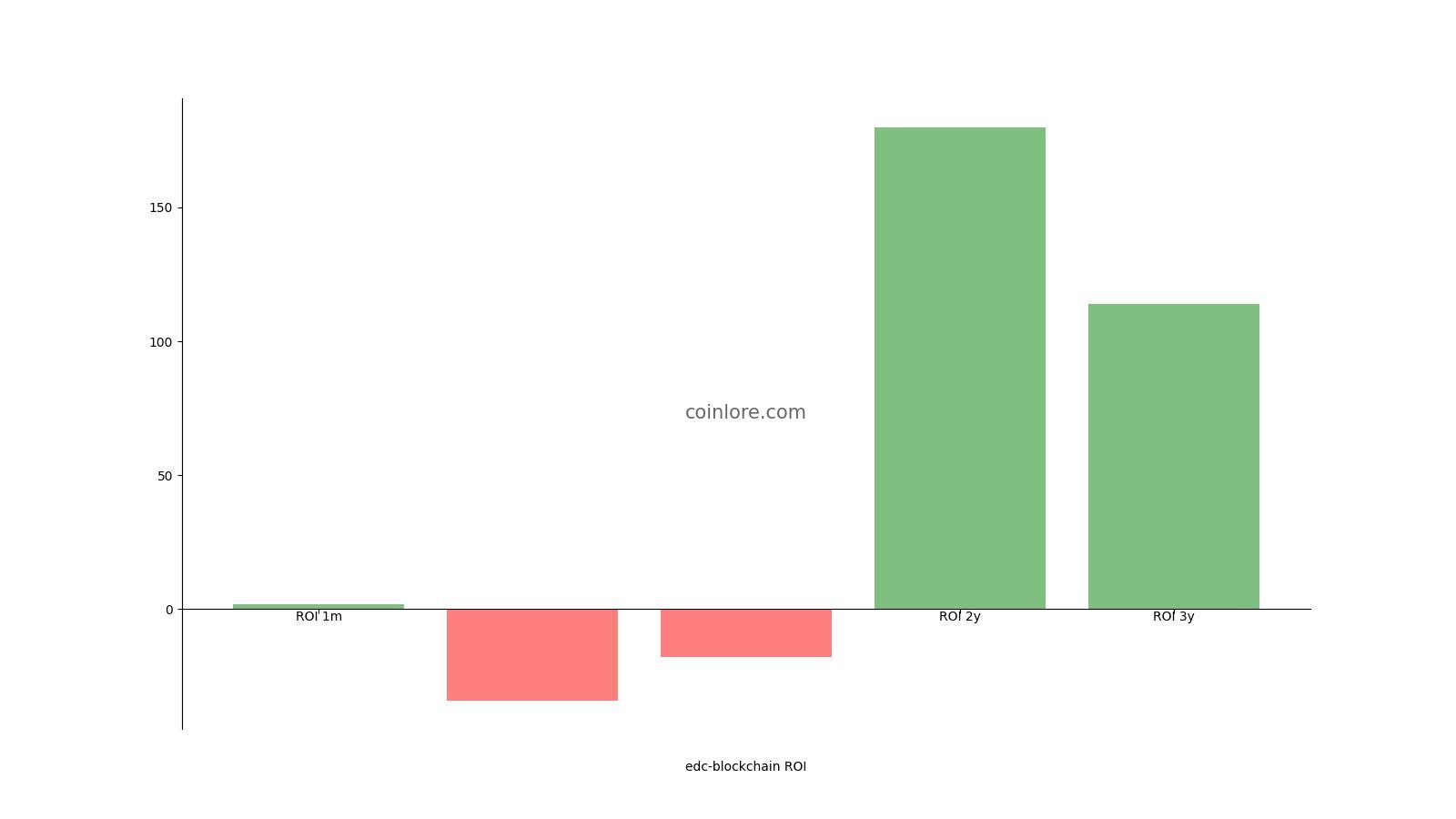 EDC ROI chart