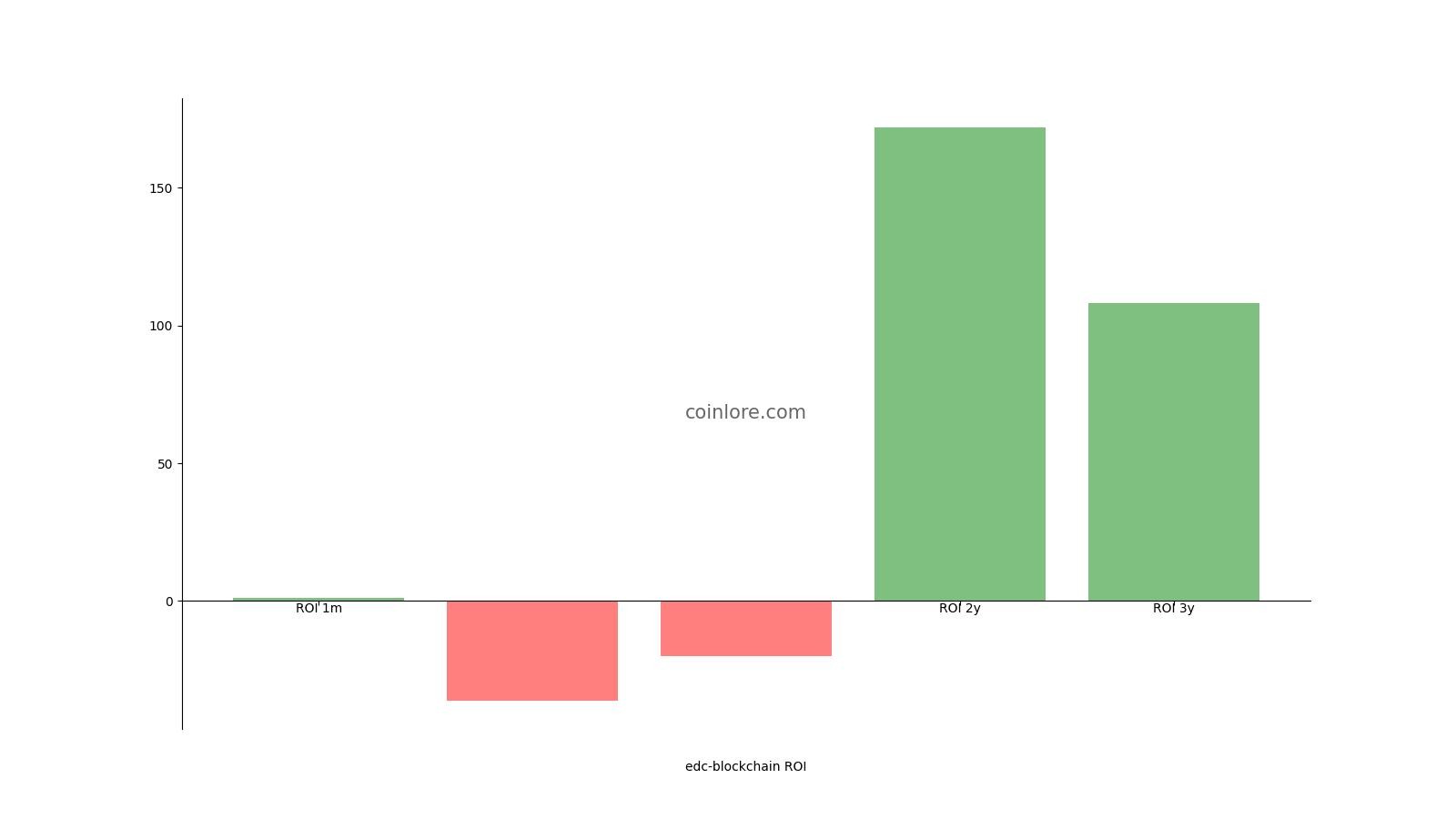 EDC ROI chart