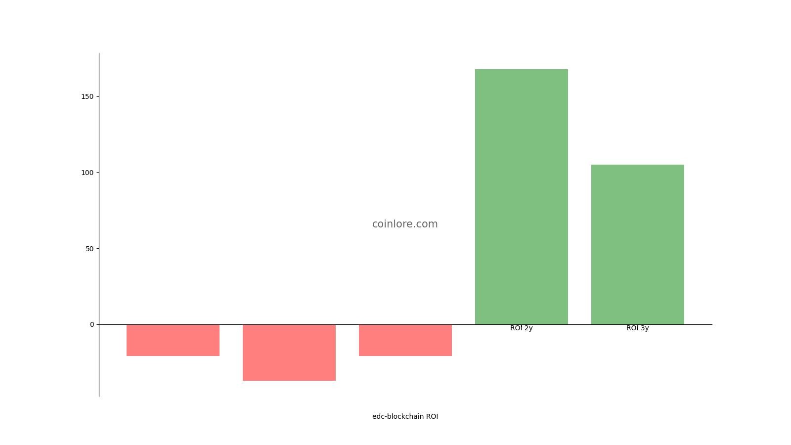 EDC ROI chart