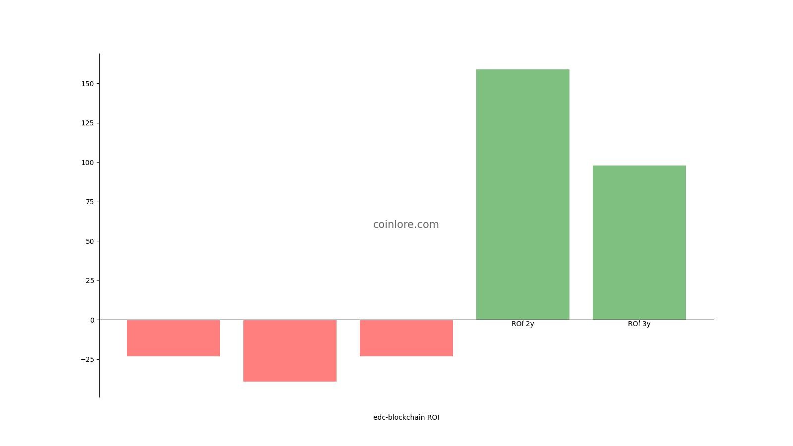 EDC ROI chart