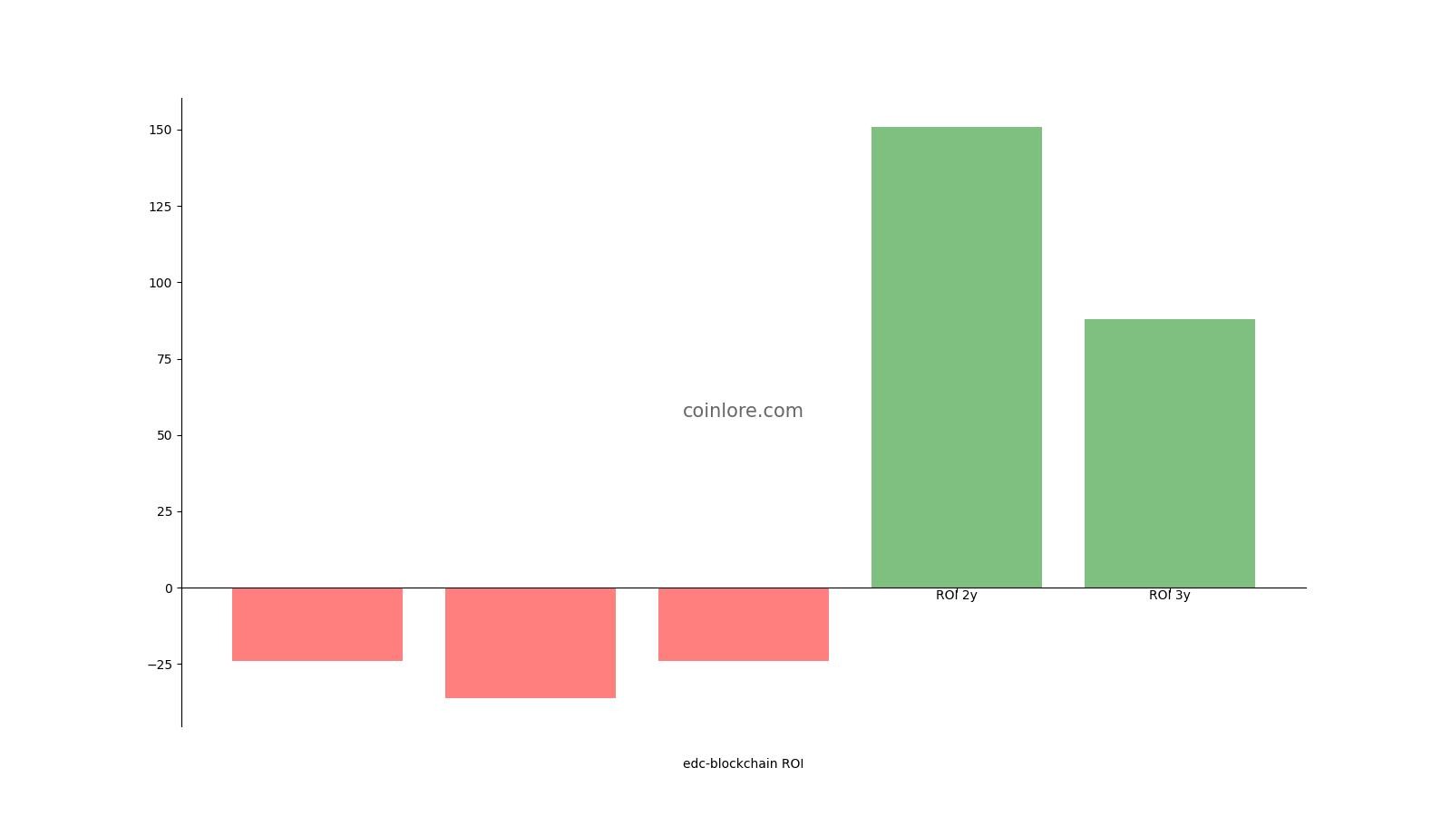 EDC ROI chart