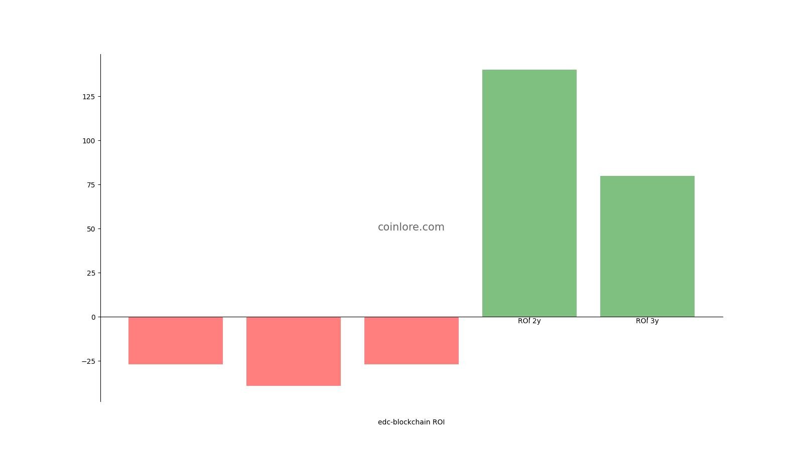 EDC ROI chart