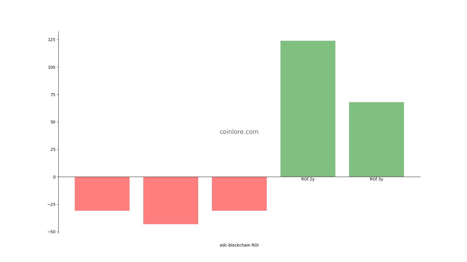 EDC ROI chart