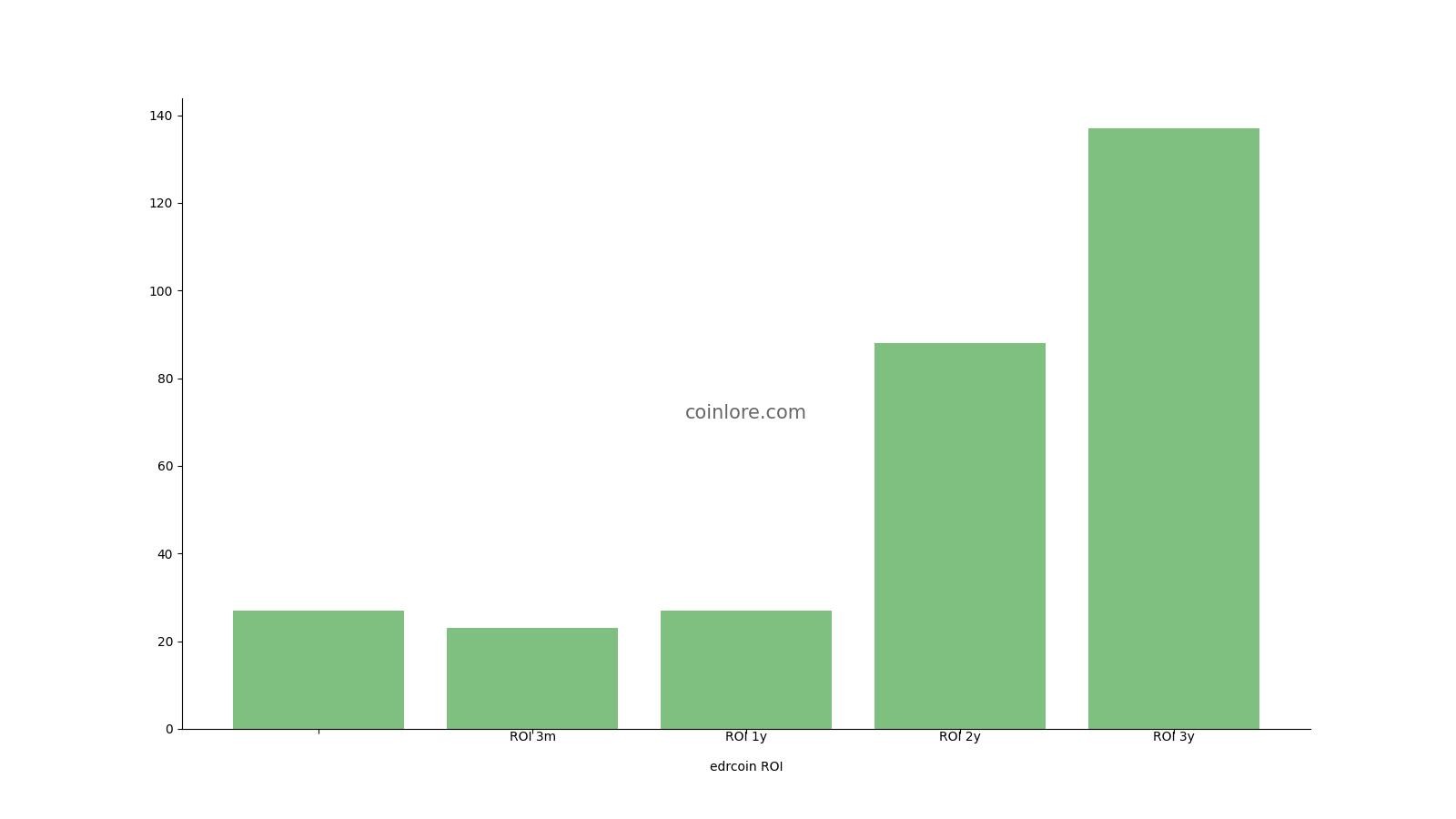 EDRC ROI chart