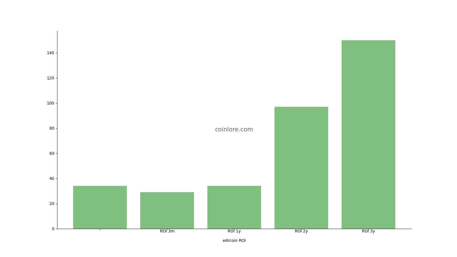 EDRC ROI chart