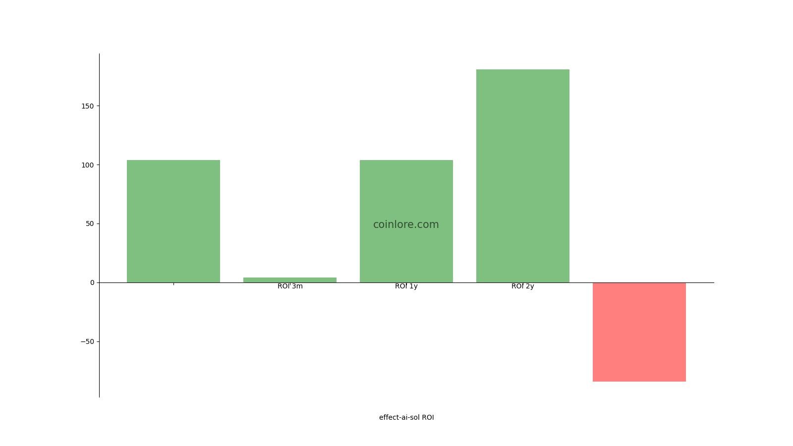 EFFECT ROI chart