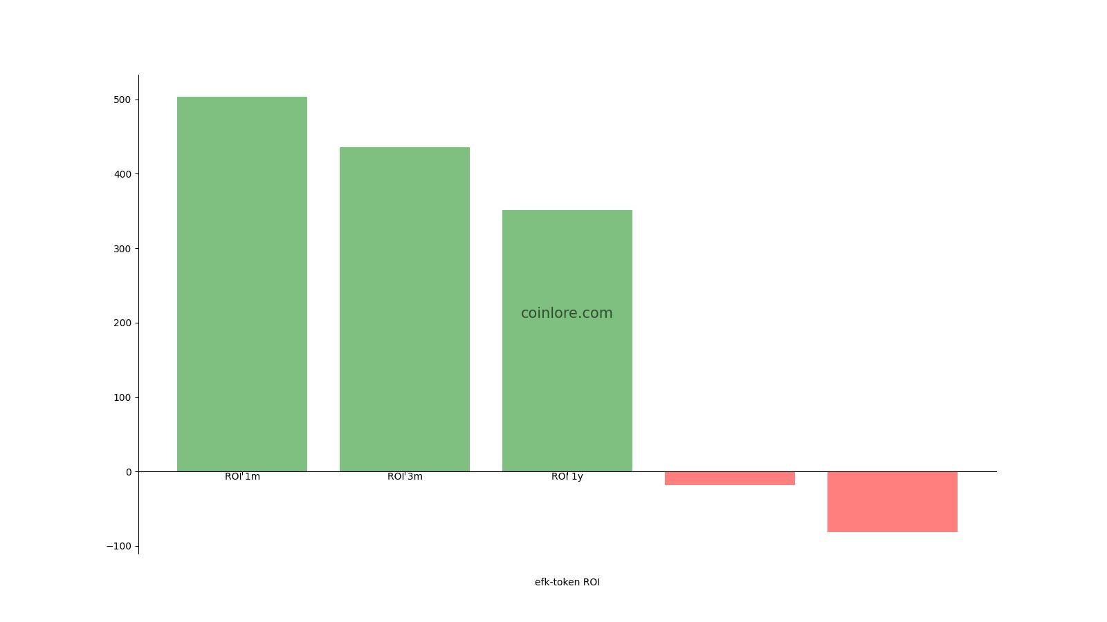 EFK ROI chart