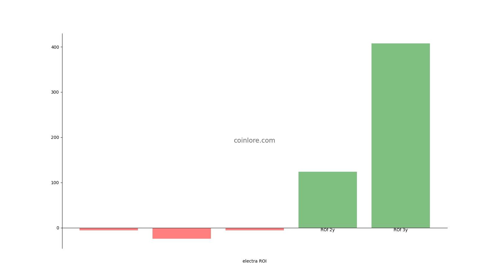 ECA ROI chart