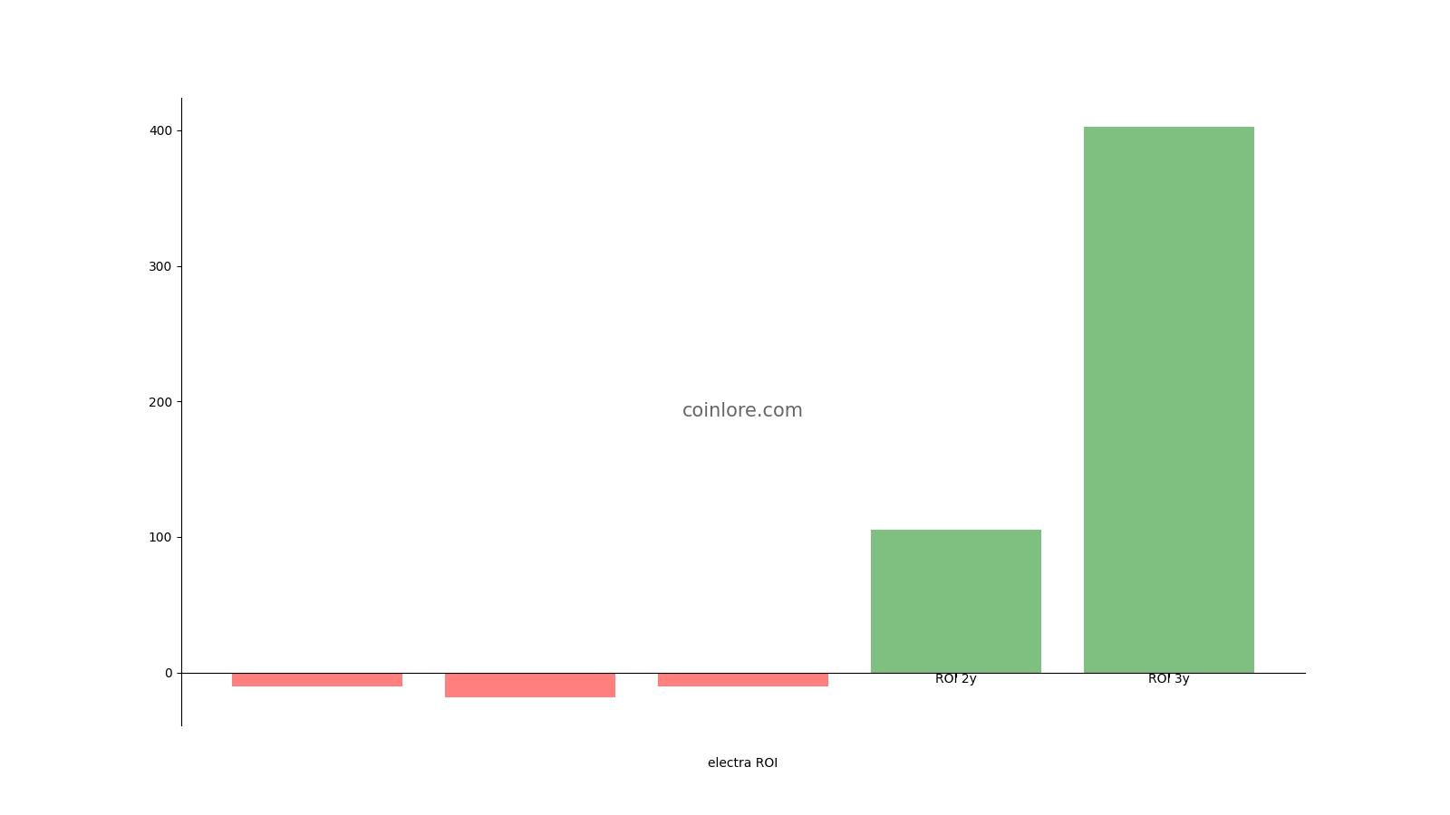 ECA ROI chart